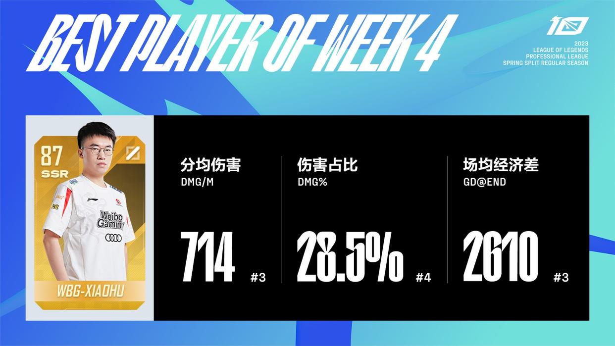 LPL春季賽W4最佳陣容：YSKM蟬聯最佳新秀 春之虎帝拿到MVP - 資訊咖