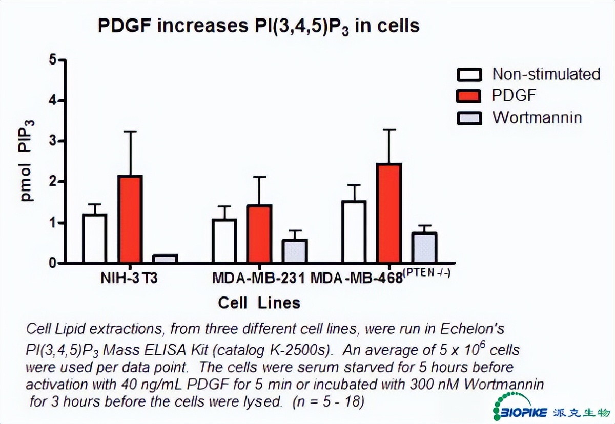 Echelon/Parker Bio-PIP3 Mass ELISA Kit - iNEWS
