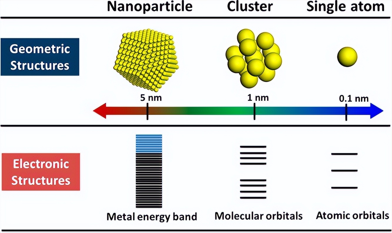 Metal catalysts for heterogeneous catalysis: from single atoms to nanoclusters and nanoparticles ...