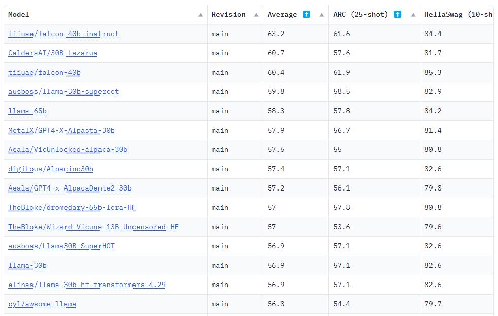 The strongest open source and commercially available Falcon requires at ...