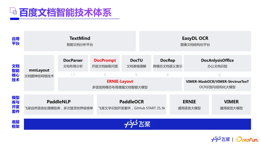 Baidu document intelligence technology and application - iMedia
