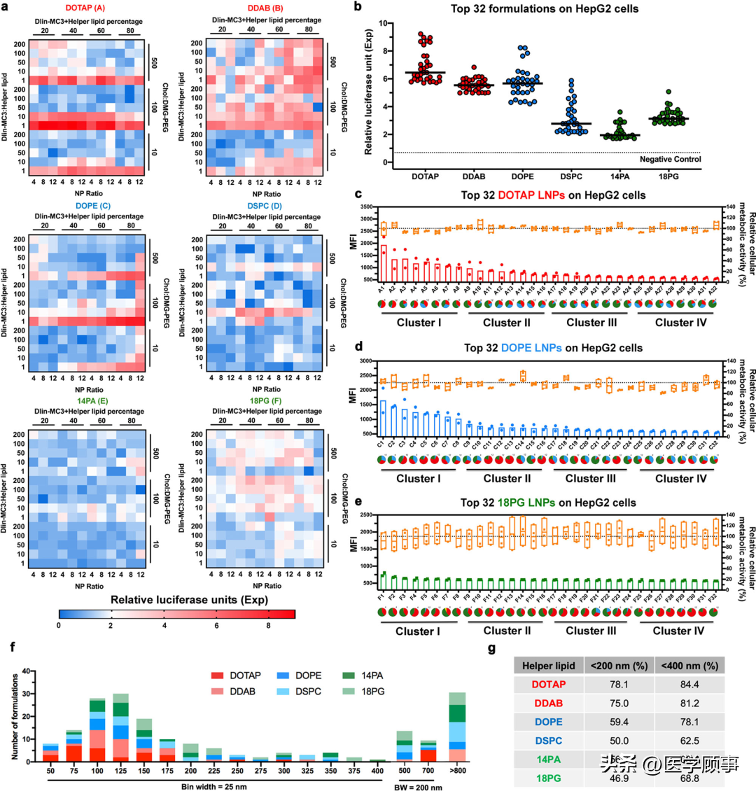 Screening DNA/lipid nanoparticles for co-delivery with siRNA to enhance ...