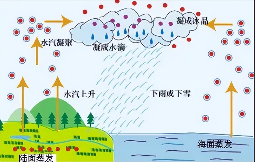 The principle of artificial rainfall, since it can be artificially ...