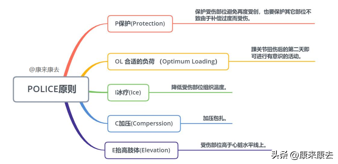 An article tells you the principles of ankle sprain treatment: PRICE ...