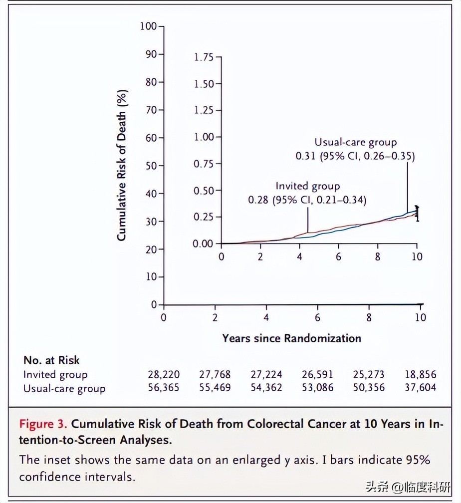 The impact of colonoscopy screening on the risk of colorectal cancer ...