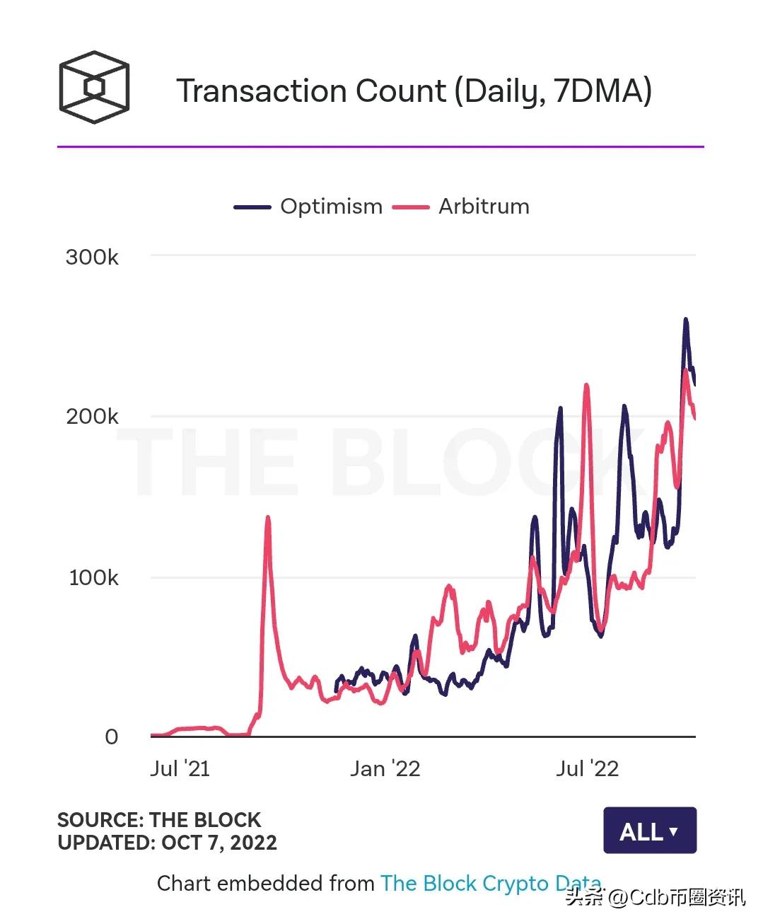 Lido rolls out support for staked ETH on Layer 2 integration - iNEWS