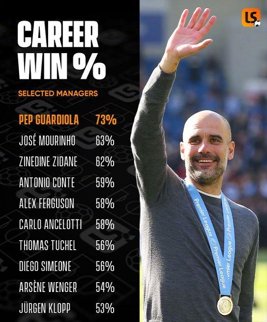 Football coach coaching winning percentage: Guardiola is the only one ...
