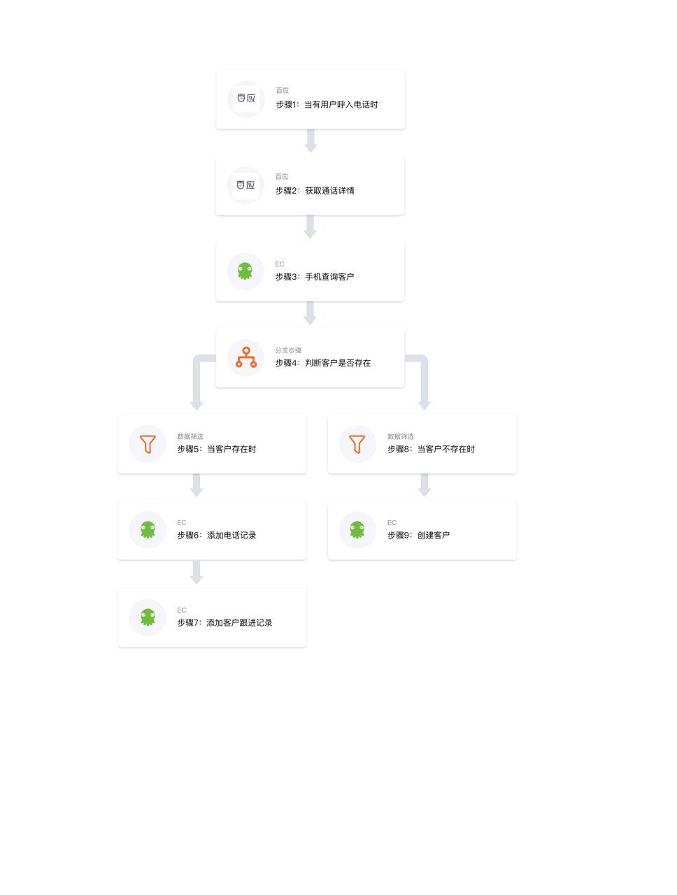 Baiying does not need API development to connect to EC, realize automatic screening of outbound ...