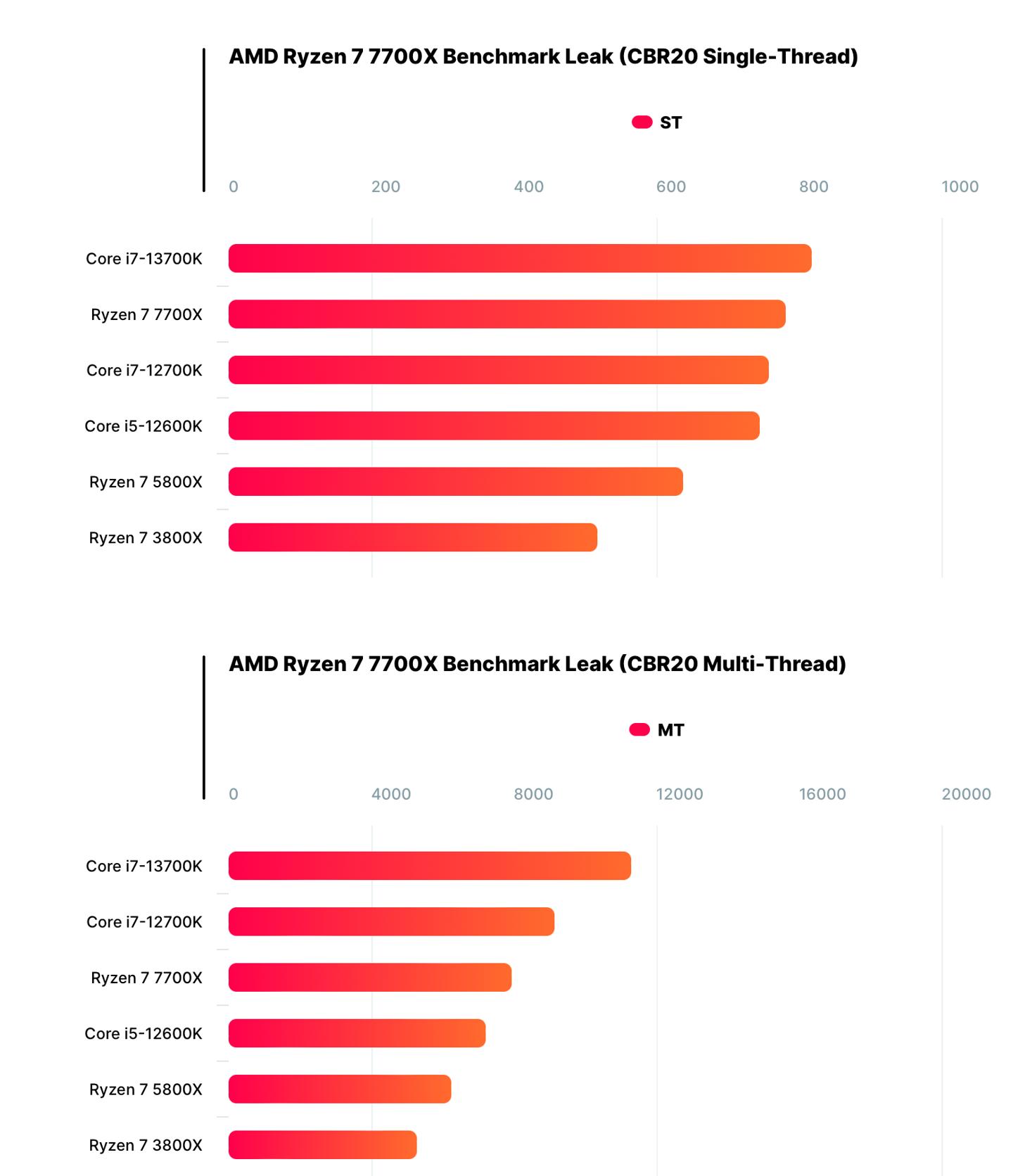 AMD R7 7700X appeared on CPU-Z, Geekbench, single and multi-core can ...