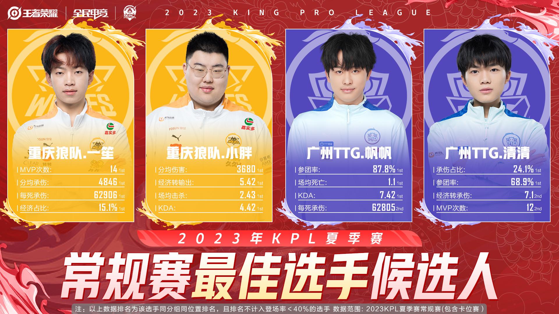 KPL常規賽MVP及最佳新銳候選，TTG三人上榜，狼隊一笙概率很大 - 頭條匯