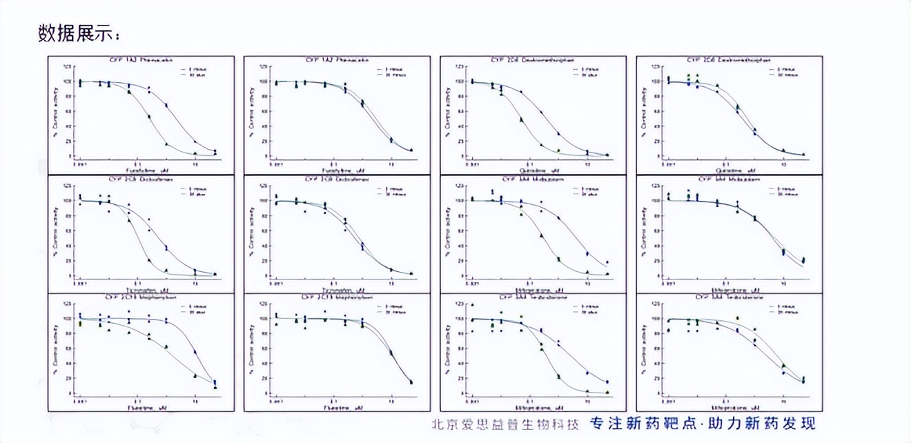Time-Dependent Inhibition | Enzyme Experiment Service | New Drug Target ...