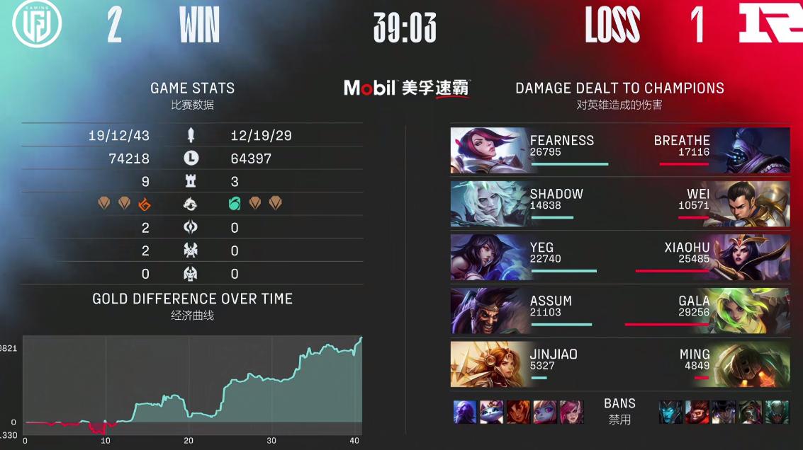 LGD defeated RNG 2-1, the performance of the players caused heated discussions, and Miller's ...