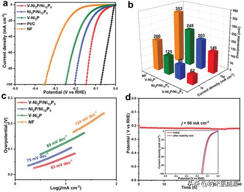 small: V-doped Ni2P/Ni12P5 heterostructure hydrogen evolution ...