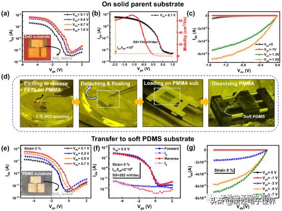A device for large-scale integration of high-performance silicon nanowire field-effect ...