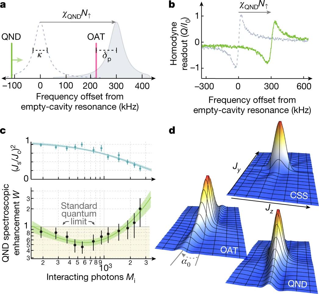 Using quantum entanglement, matter-wave interferometer surpasses the standard quantum limit for ...