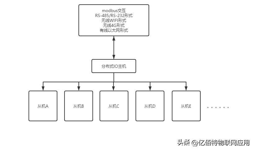 The working principle and significance of distributed IO - iNEWS