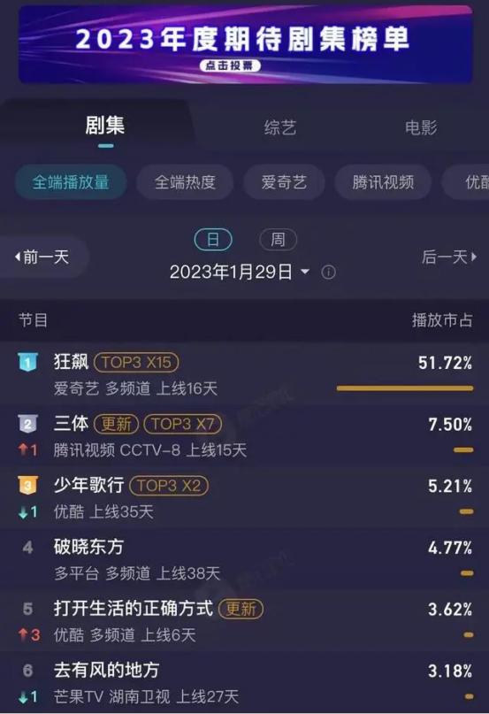 It turned out that "Tang Xiaolong" was the biggest winner! The wife is as beautiful as a flower ...