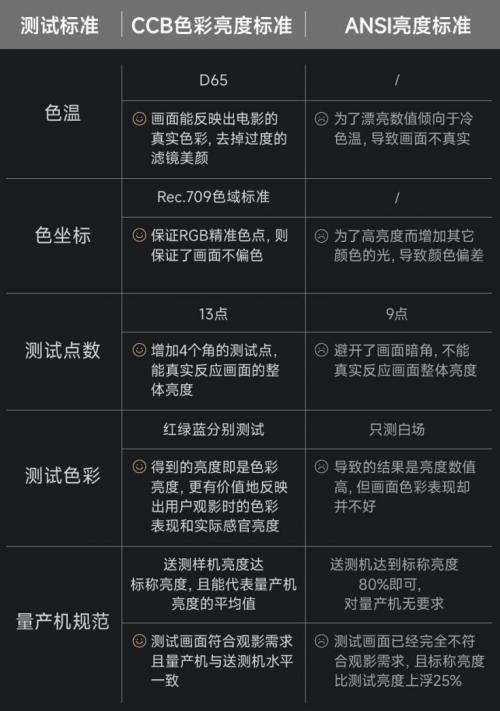 How to understand the introduction of CCB brightness standard by XGIMI ...