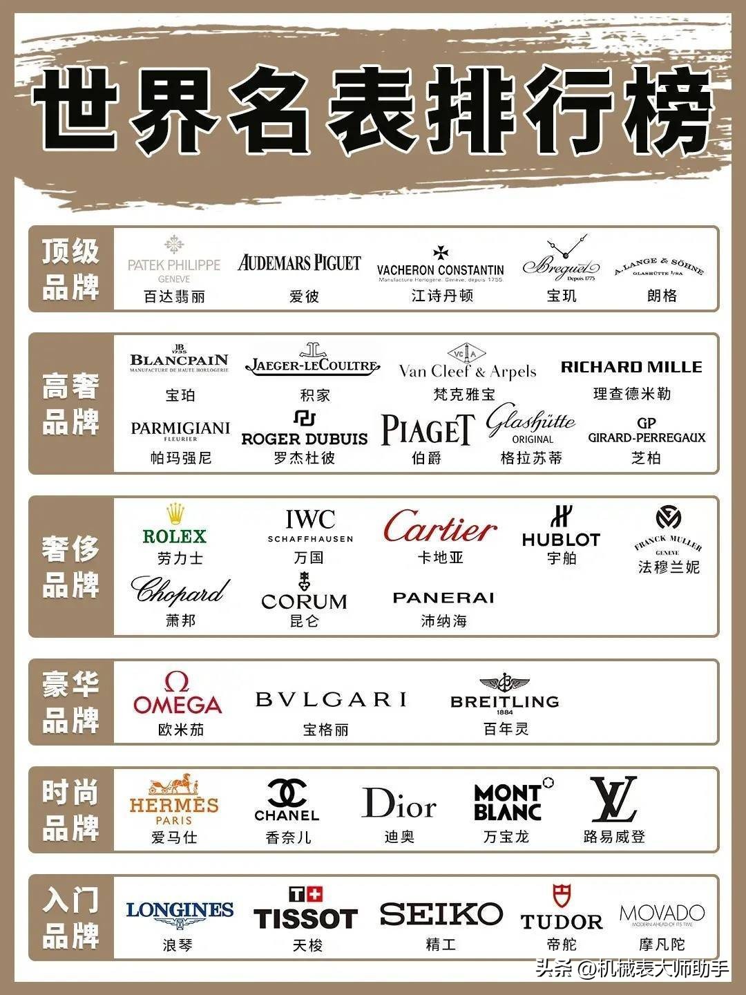 Among the famous watches in the world, what are the high-end and ...