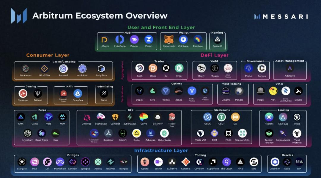 In-depth analysis: Arbitrum's thriving ecosystem, which projects ...