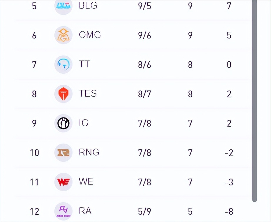 WBG defeated WE, RNG returned to the top ten, fans are happy: thank Xiaohu - iMedia