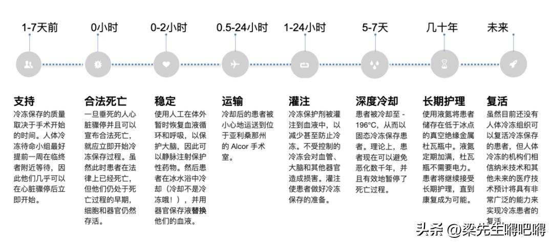 Can the frozen people more than 50 years ago be resurrected? - iMedia
