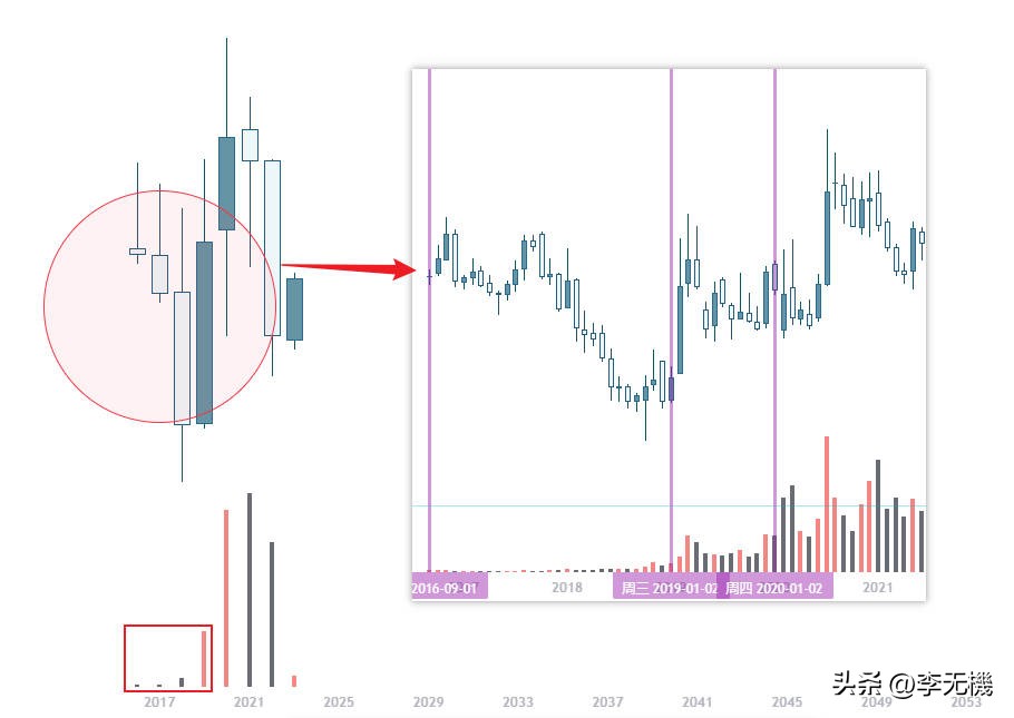 From the Great Way to the Simple: How to Choose the Right Trend and ...
