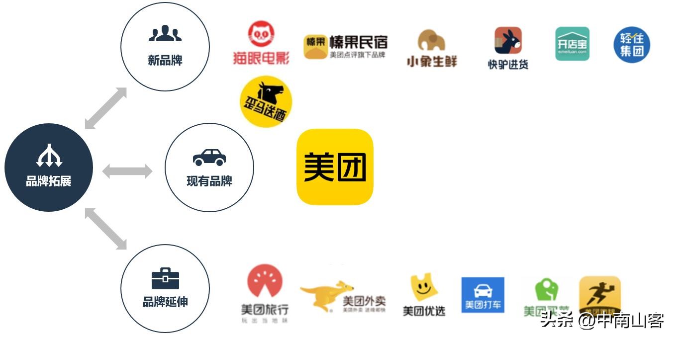 Meituan - a super platform for brand development - iNEWS