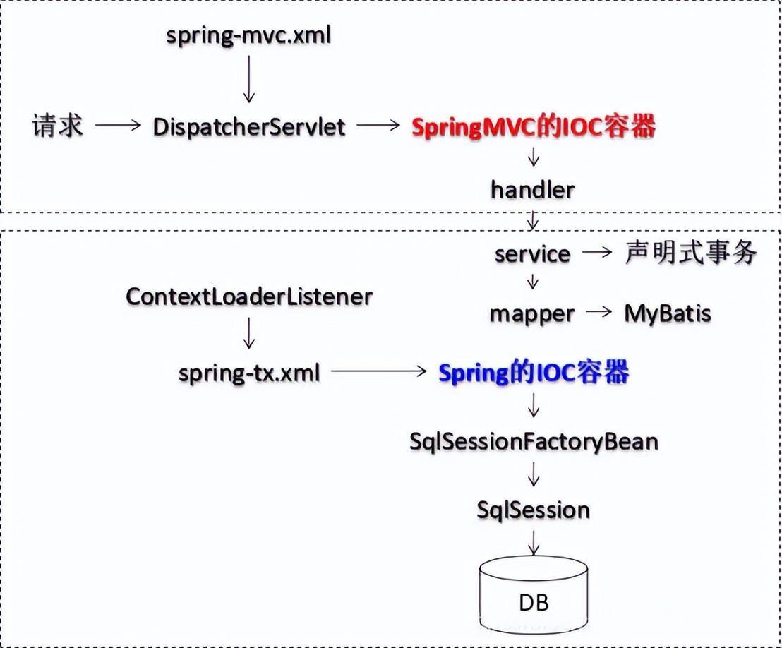 Spring MVC框架：第十五章：多IOC容器整合 - 資訊咖