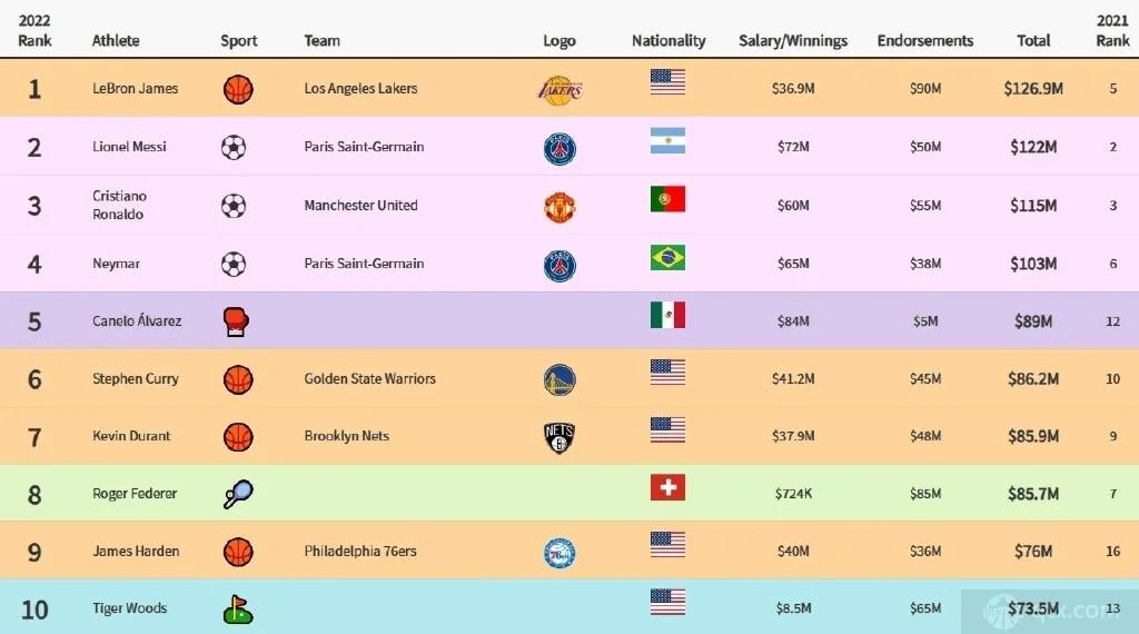 2022 World Ranking of Athletes by Earnings - iNEWS