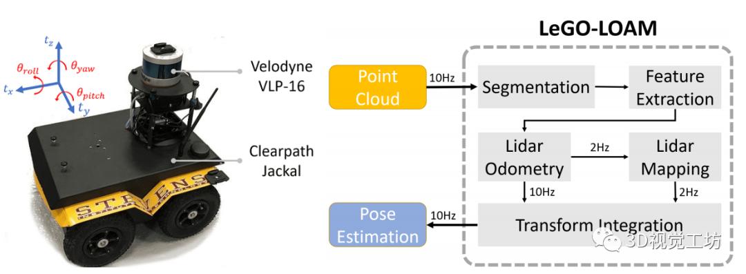 Does 3D laser SLAM use LOAM or LeGo-LOAM? - iMedia