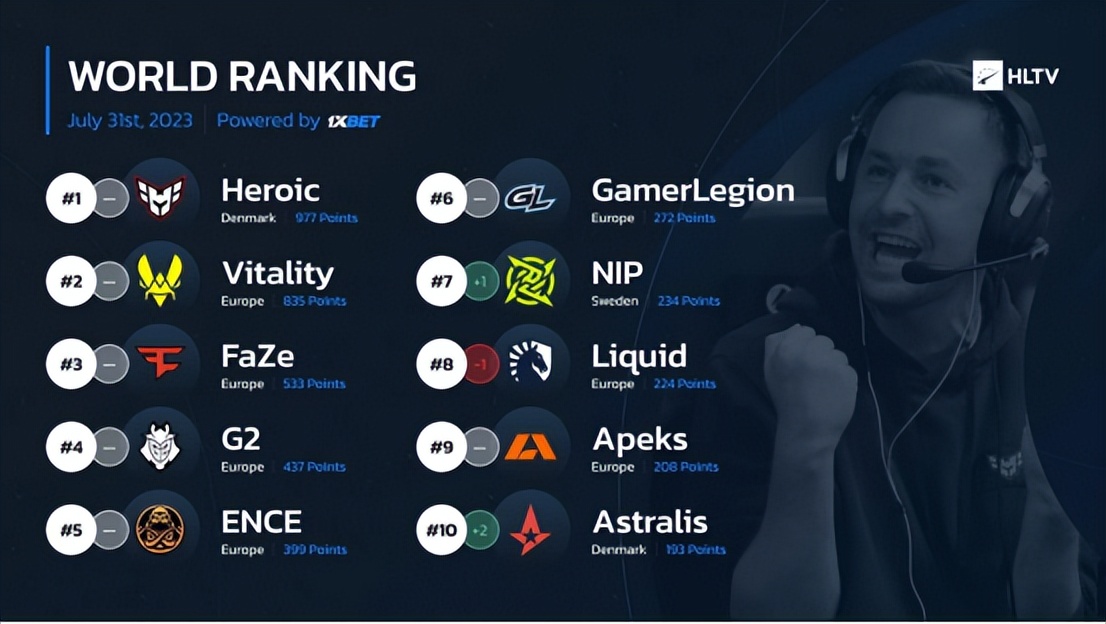 HLTV updated the world rankings, Team A returned to the top ten! - iMedia