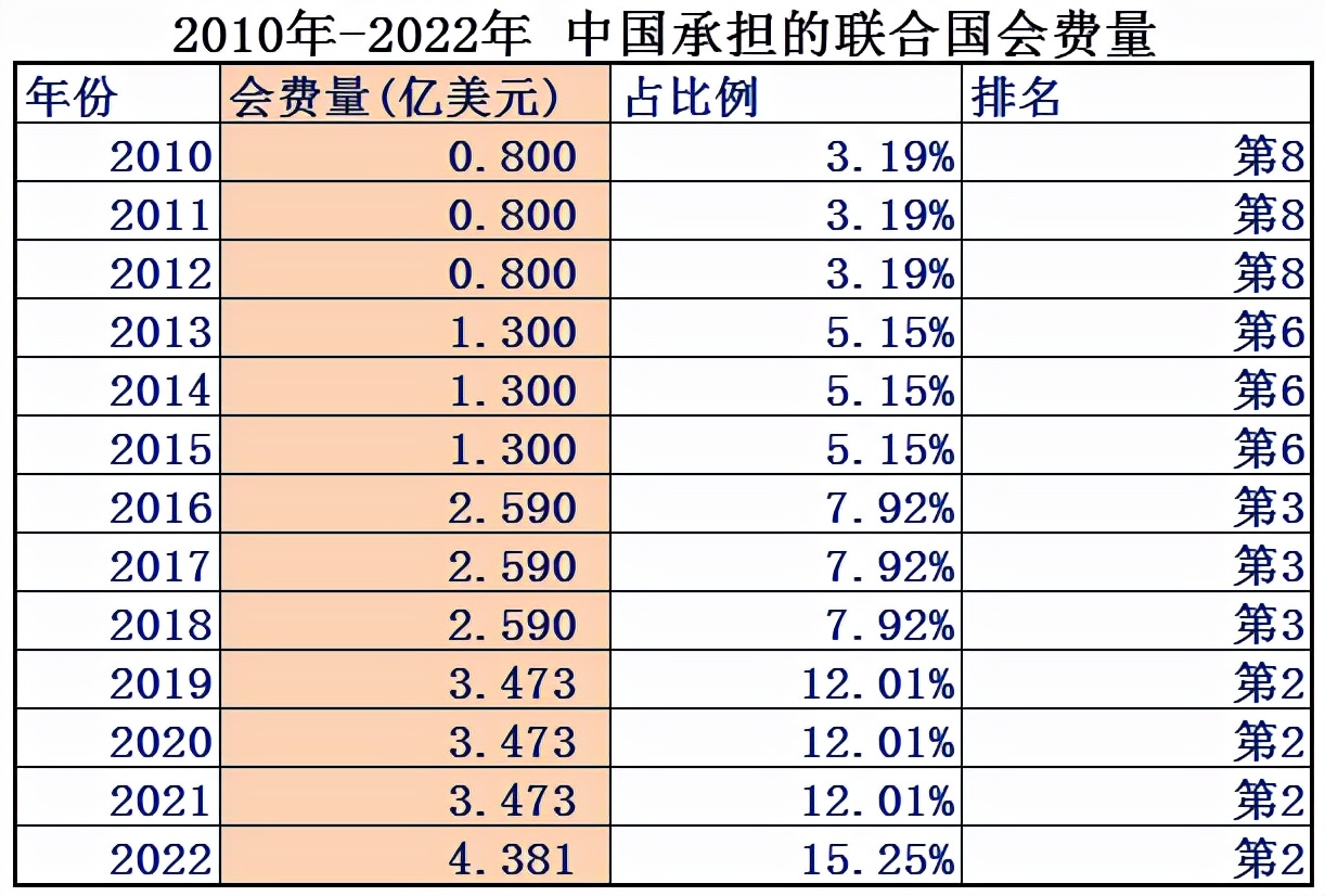 The United Nations has more than 50,000 employees, and China ranks 17th ...