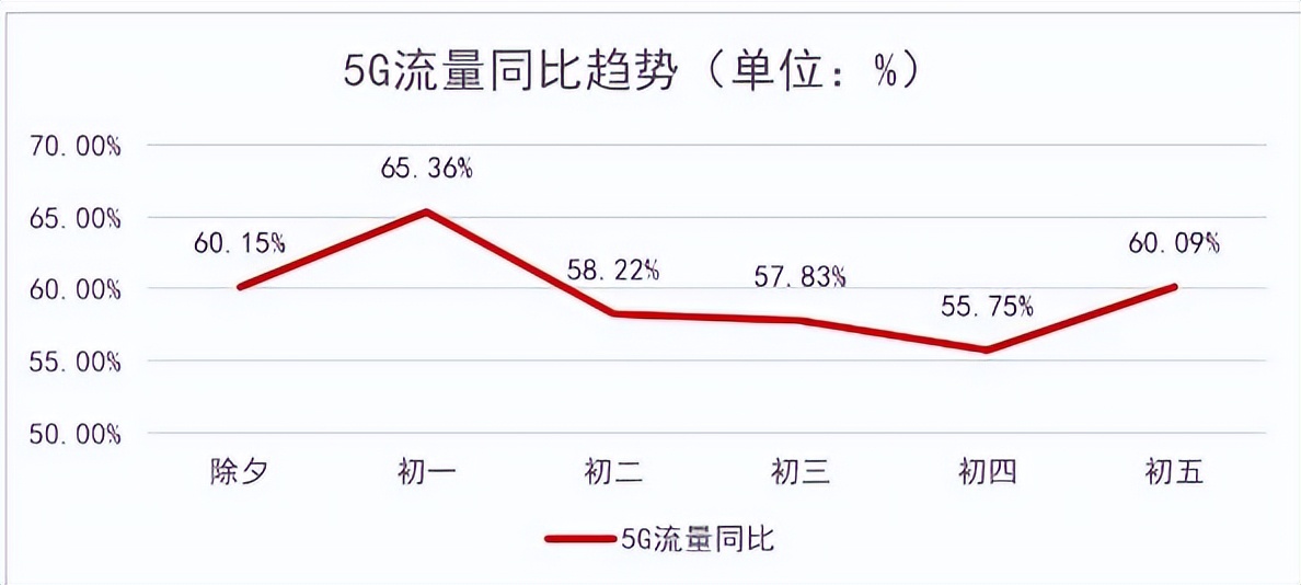 The average daily 5G traffic during the Spring Festival holiday ...