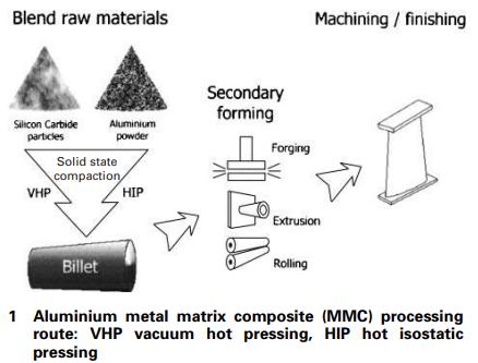 Metal matrix composites for aircraft engines - iNEWS