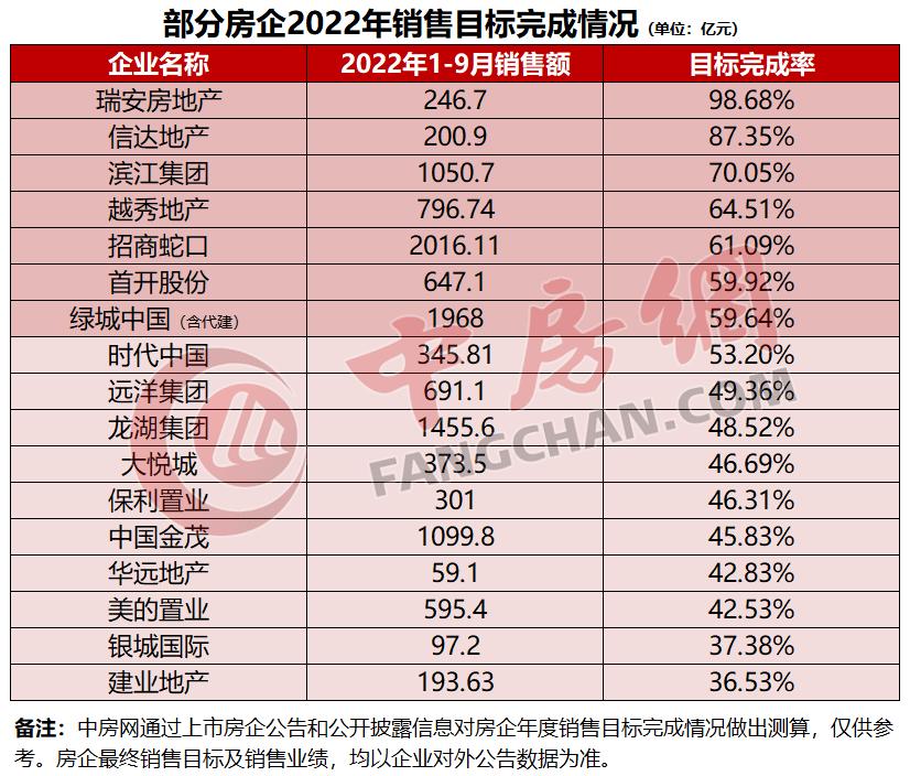 Ranking of sales target completion rate of typical housing companies ...