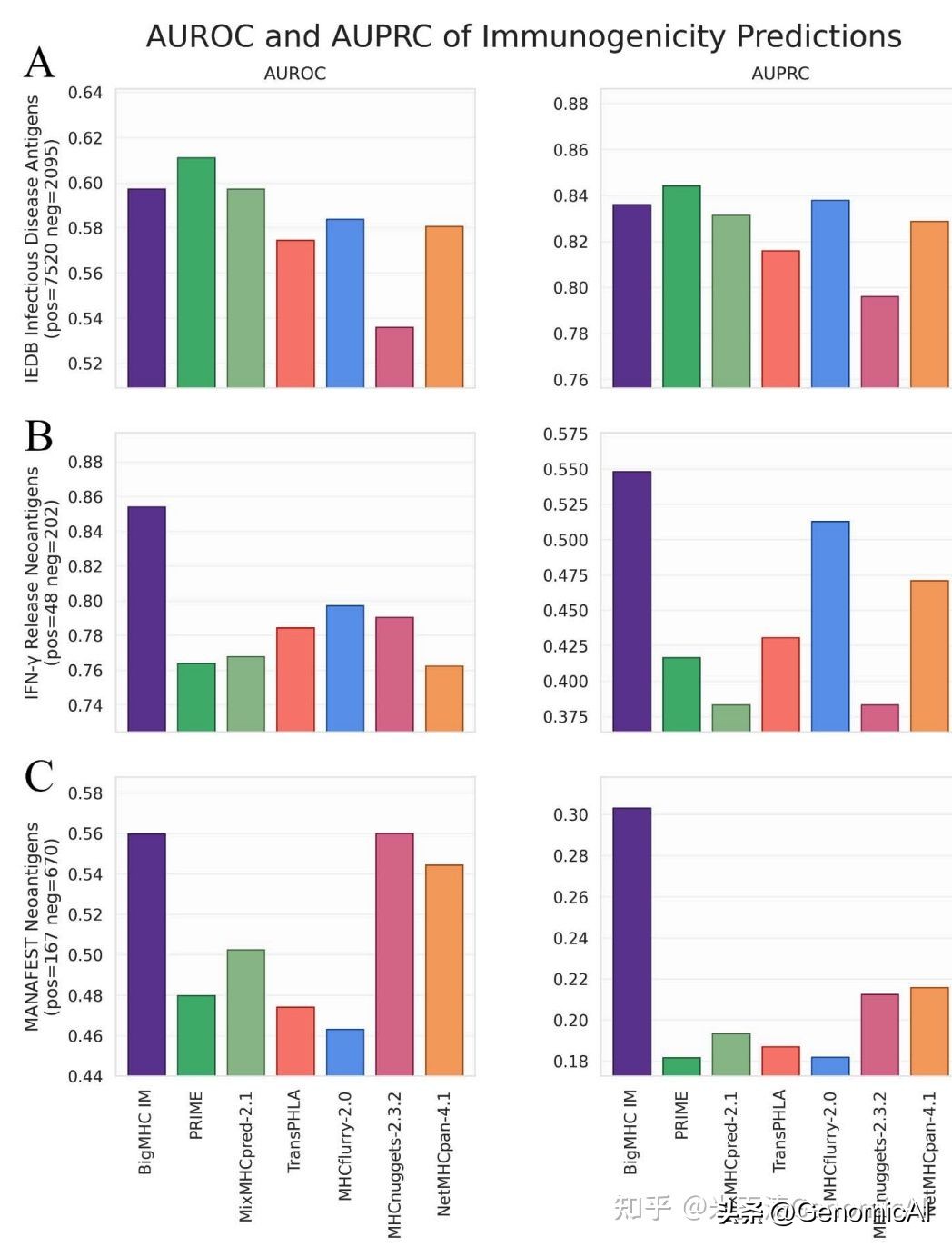 Far beyond existing methods, deep learning is used for epitope ...