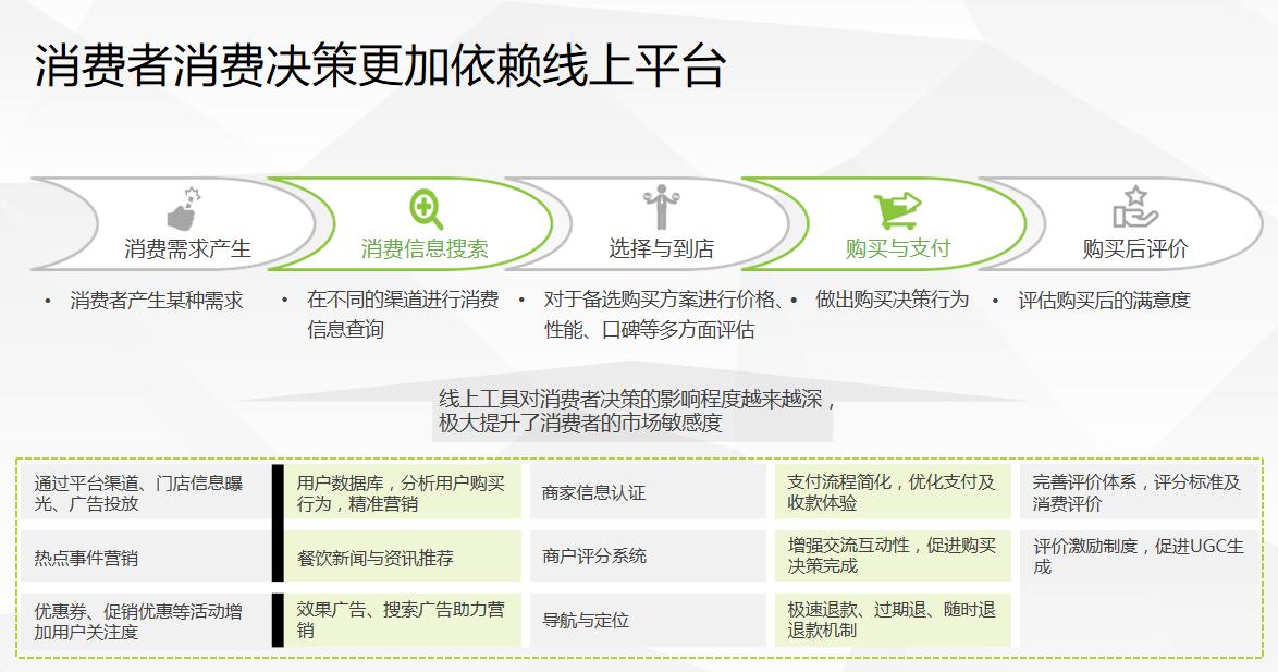 What are the three major operating models of the O2O platform, and what ...