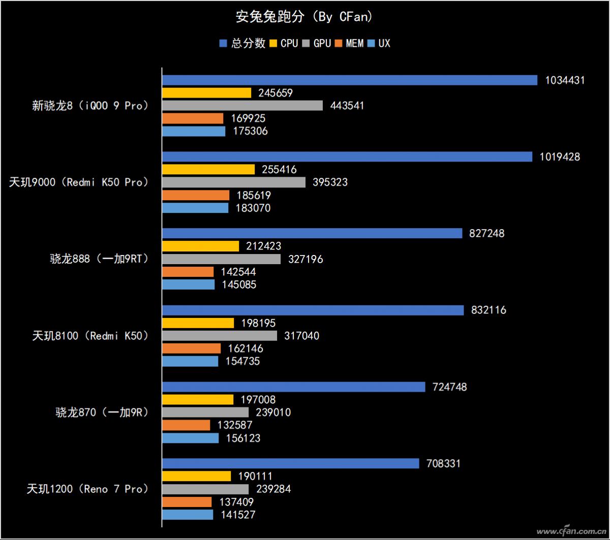Summary of Dimensity 8100 and Dimensity 9000 running points!Who is the ...