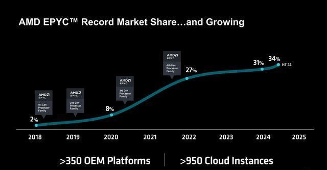 192 cores and 384 threads of the legendary CPU are here! AMD officially ...