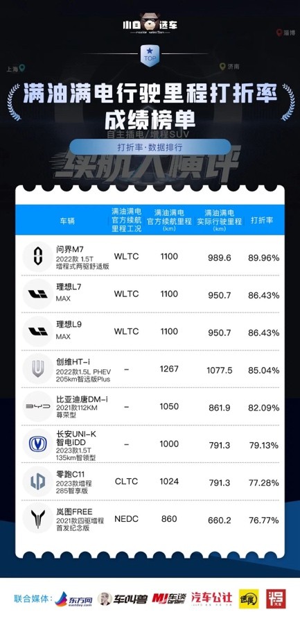 The battery life of SUVs is highly rated, and the battery life of AITO ...