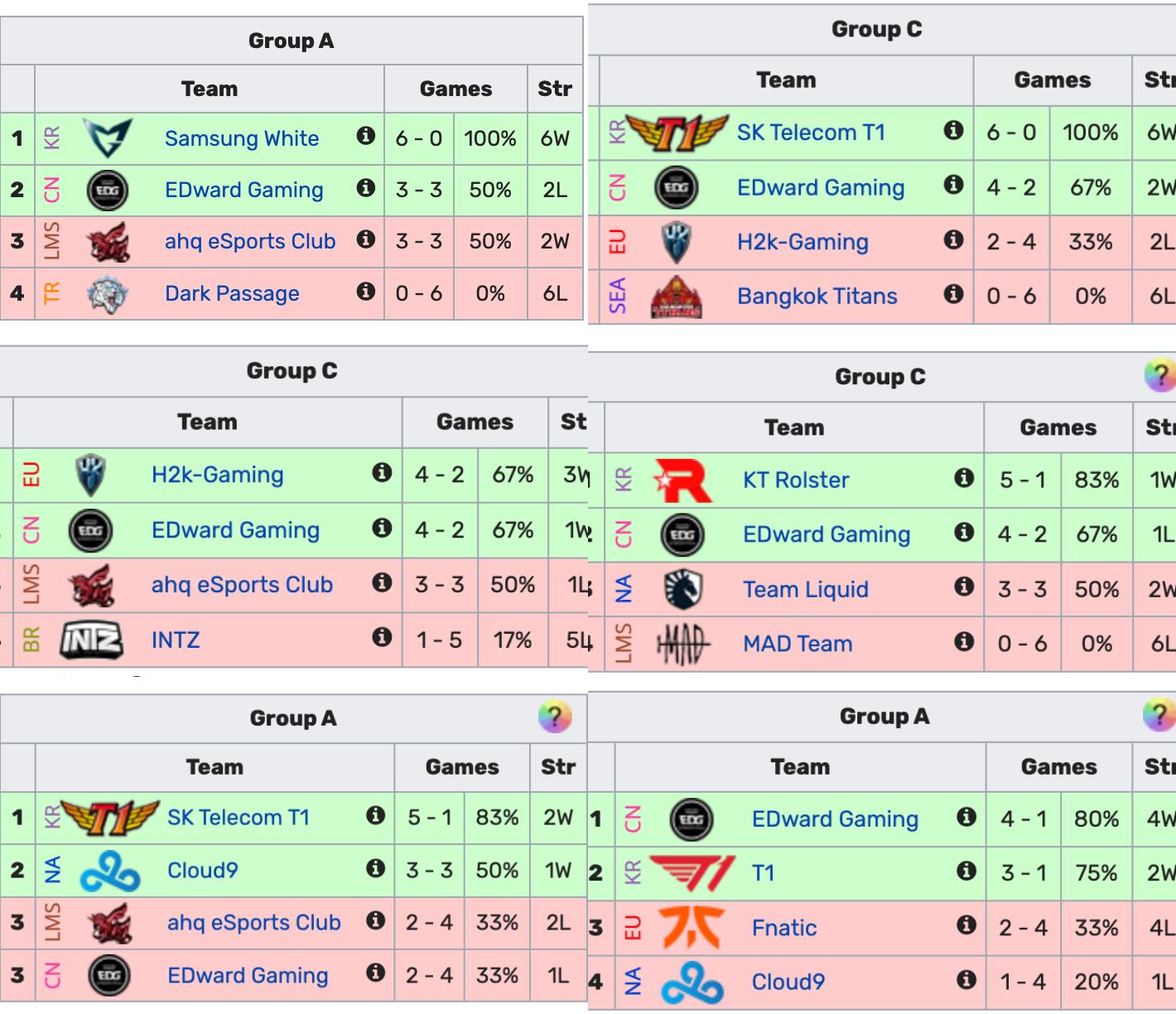 T1 and EDG are really a past life!Four World Championships in the same group, three times to ...