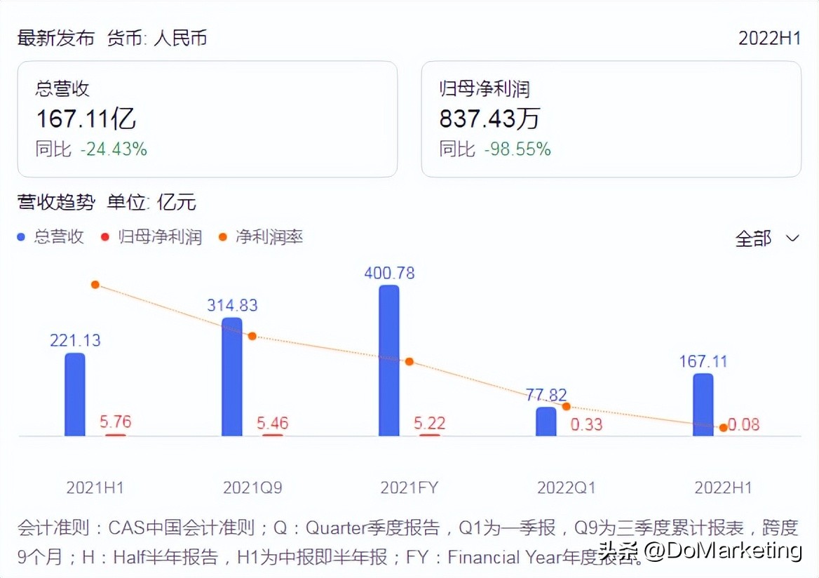 Blue cursor's revenue in the first half of the year was 16.7 billion ...