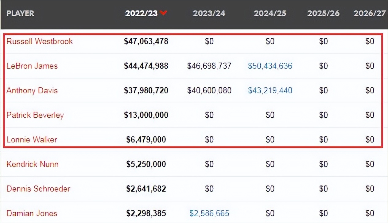 4 wins and 0 losses + 1st in the West!The dark horse center beats the ...