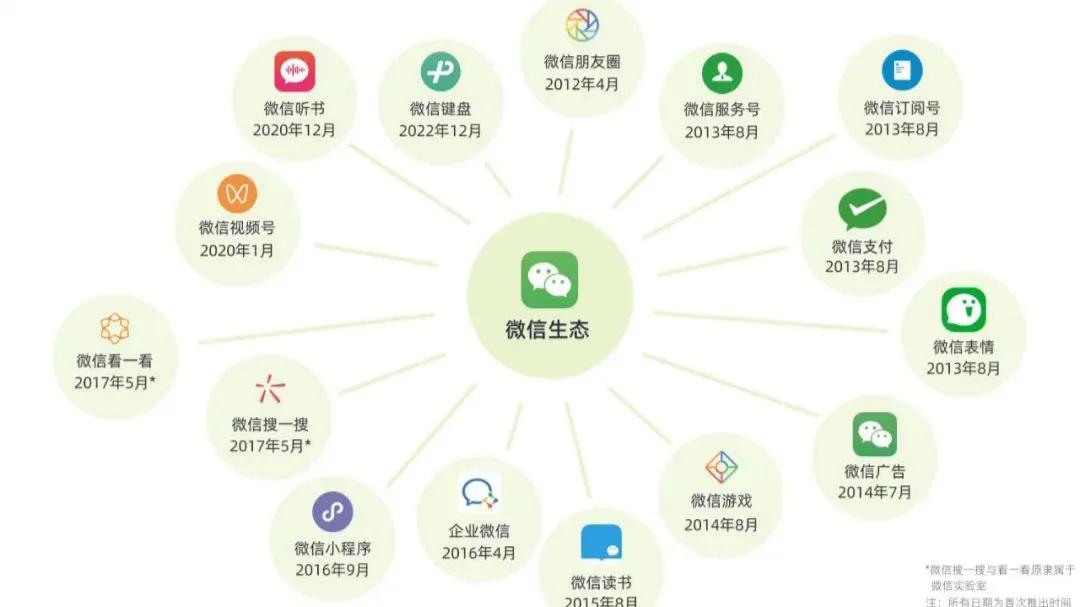 WeChat is already the world's leading operating system and Internet ...