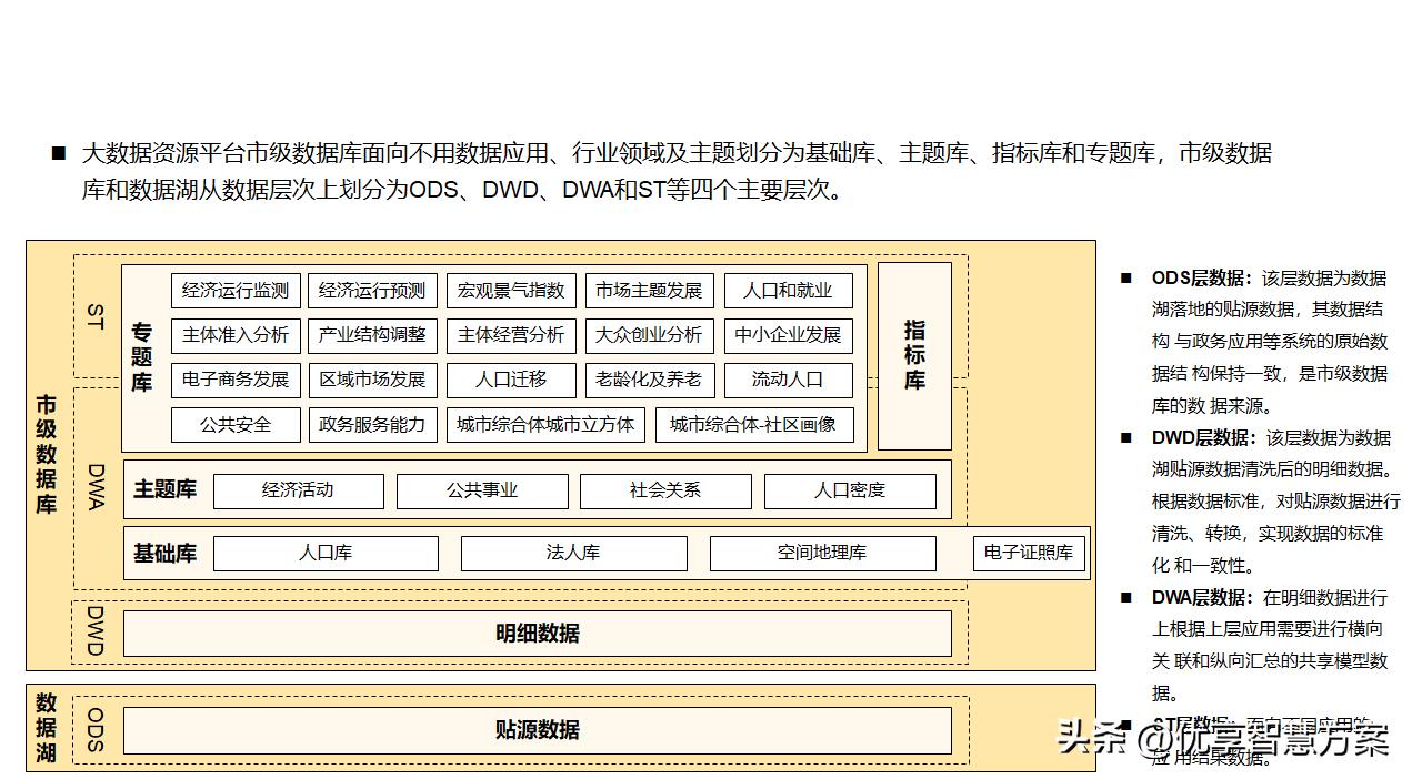 Digital government big data management center, big data resource ...