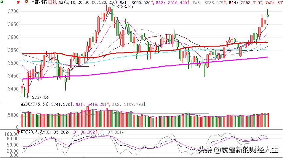 3700 points gained and lost, how do you view the "upper shadow" of the ...