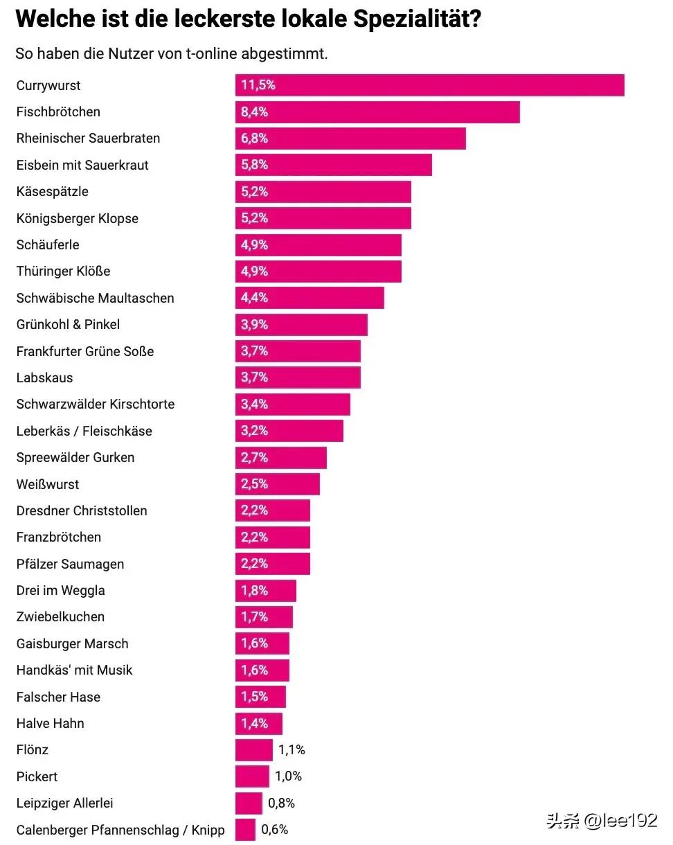 Germany is a food desert? Inventory of Germany's most popular ...