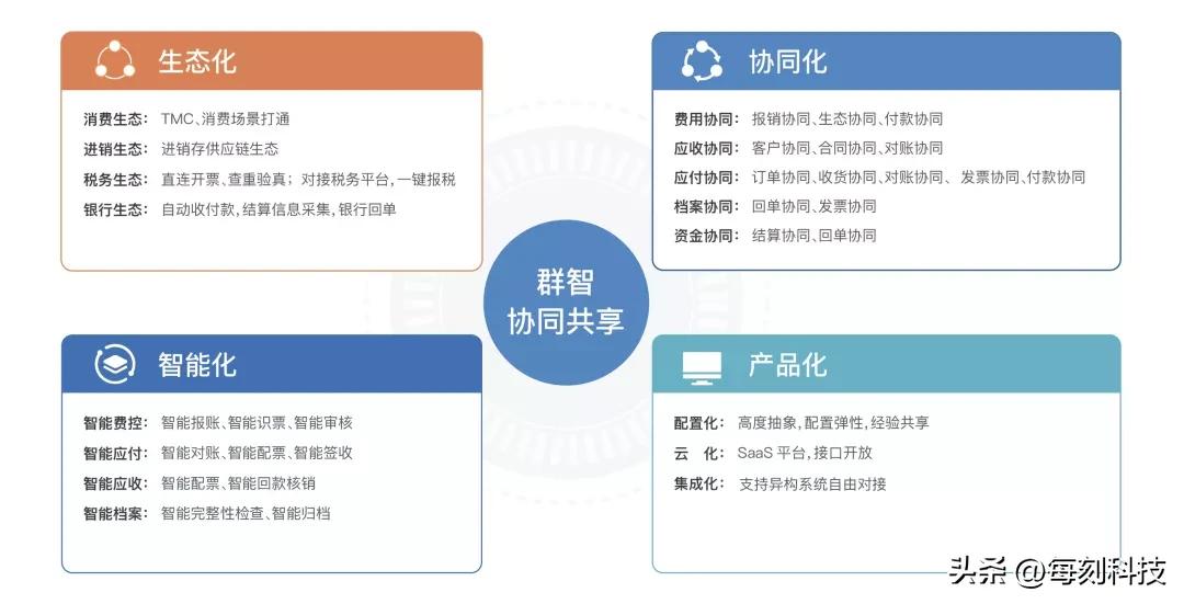Not down but up!Some companies have built a financial sharing center ...