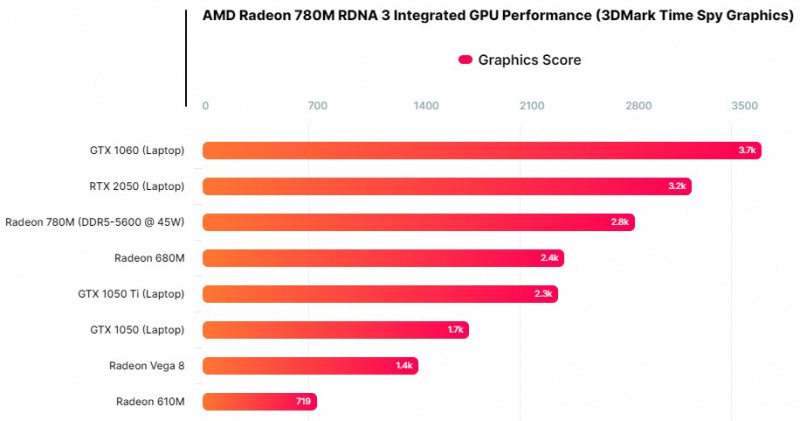 AMD Radeon 780M core display test: "The Elder Scrolls 5" game high ...
